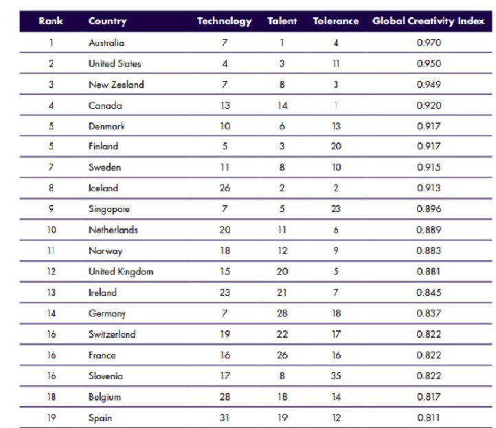 These Are The World’s Most ‘Creative’ Countries And India Is Nowhere ...