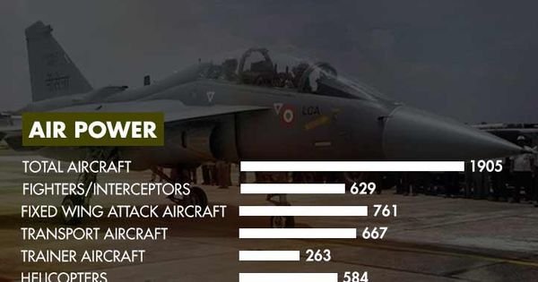 India Is The Fourth Strongest Military Power In The World, Here Are The ...