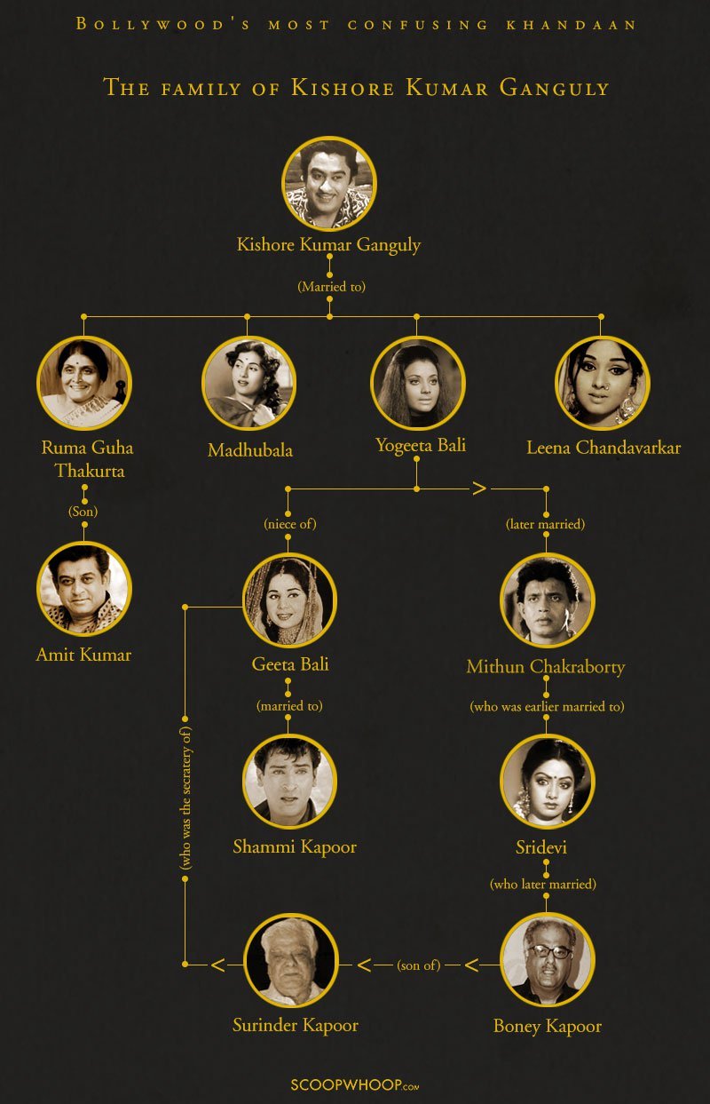 Meet The Biggest & Most Confusing Family In Bollywood. No, It’s Not The ...