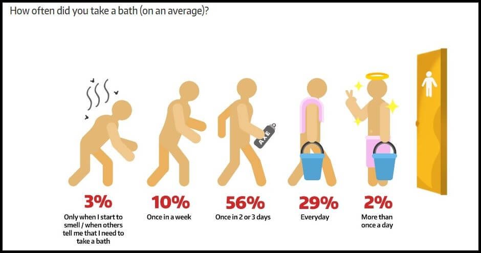 From How Often They Bathe To How Frequently They Have Sex A Peek Into