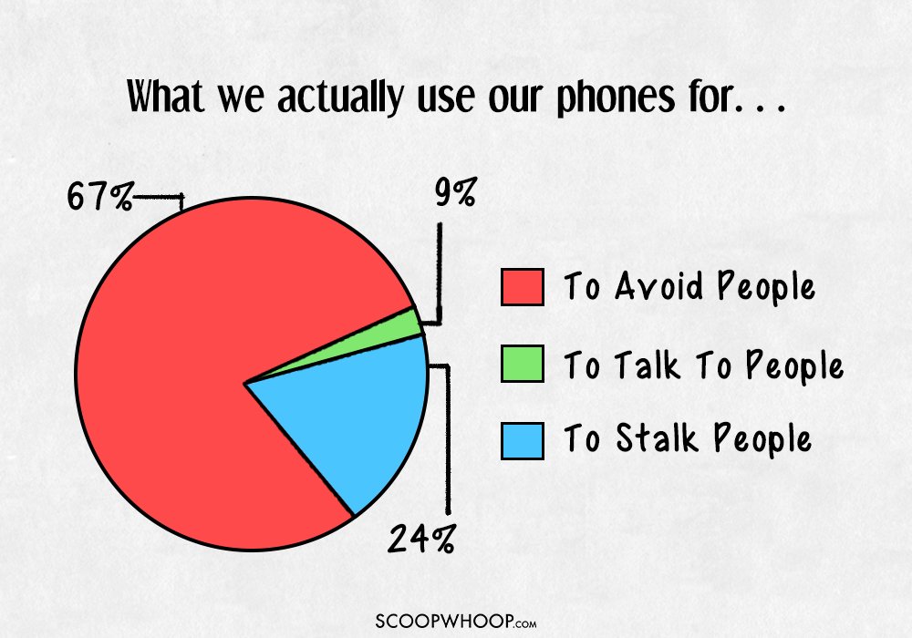 10 Pie Charts That Perfectly Describe How We Use Our Smartphones