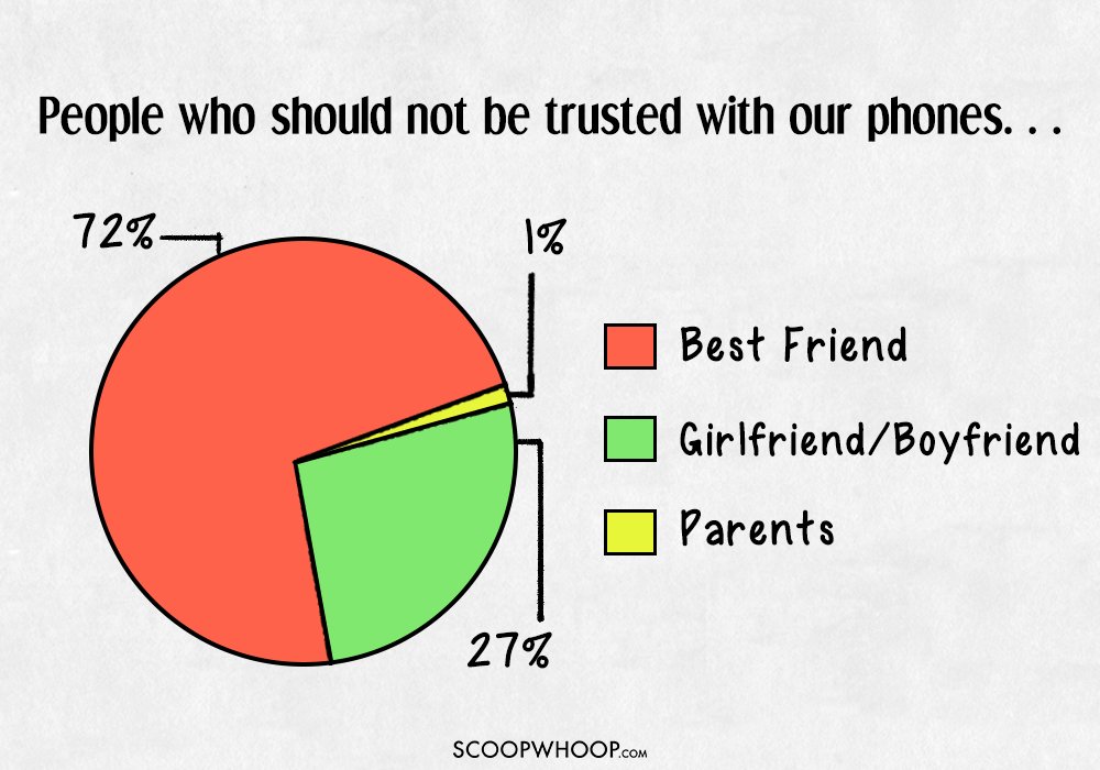 10 Pie Charts That Perfectly Describe How We Use Our Smartphones