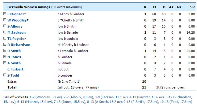 9 Of The Weirdest Scorecards That Prove How Crazy Cricket Can Be