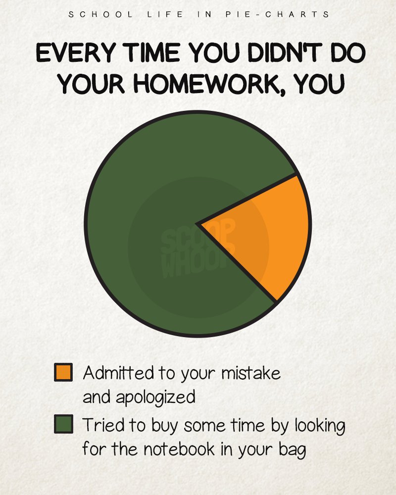 15 Pie-Charts That Perfectly Sum Up The School Life We’ve All Had