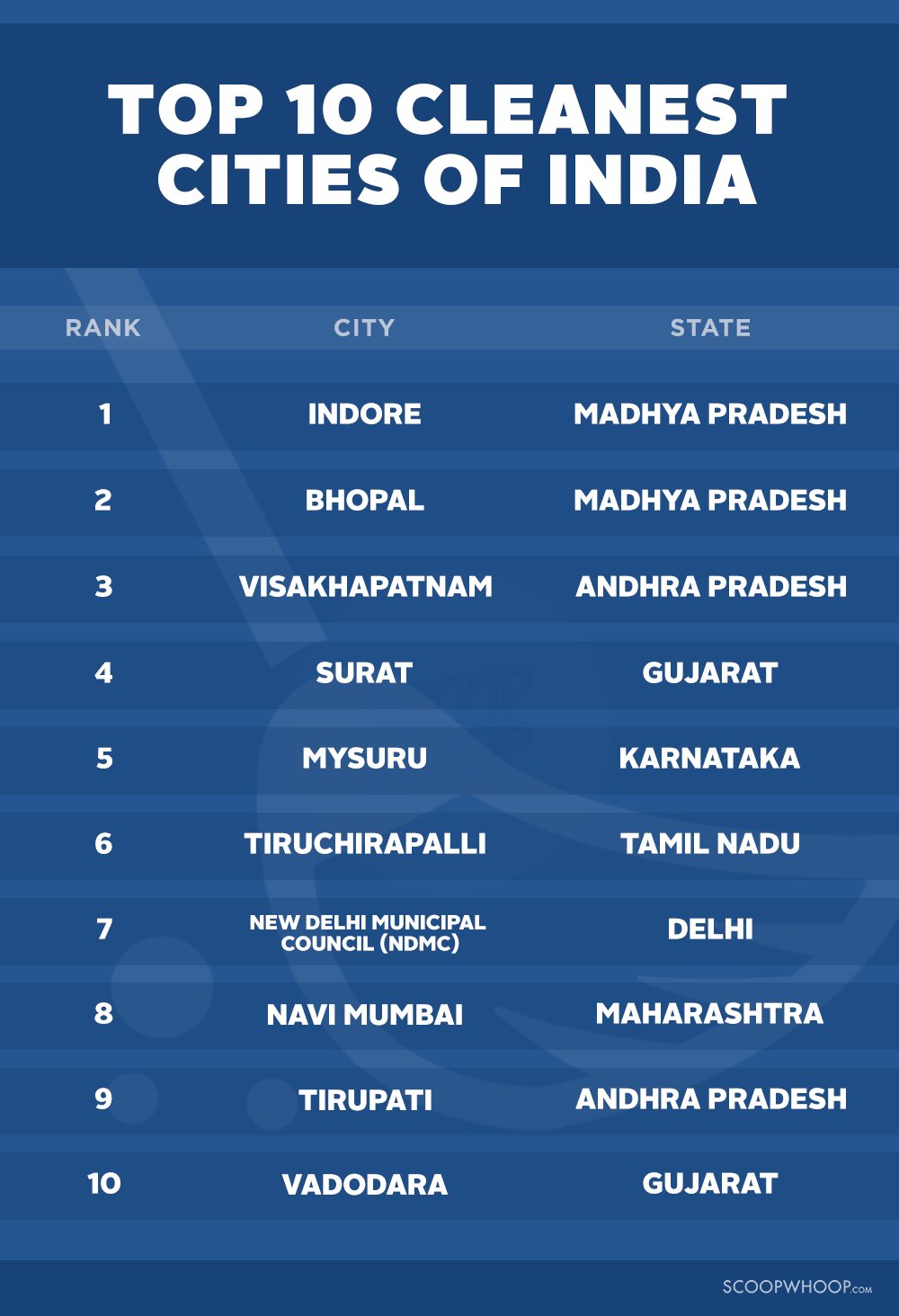 Indore And Bhopal Are India’s Cleanest Cities. Way To Go, Madhya Pradesh!