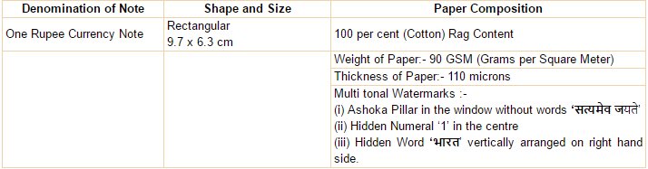 RBI To Release New One Rupee Notes In Circulation Soon