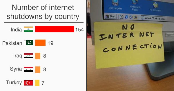 With 154 Shutdowns In Less Than 3 Years, India Tops The List Of ...
