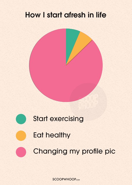 15 Pie Charts For People Whose Relationship Status Is 'Committed To ...