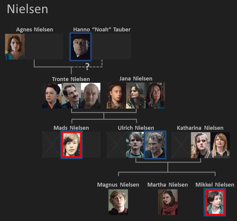 Dark Family Tree | Netflix Dark Series Family Tree Characters Explained