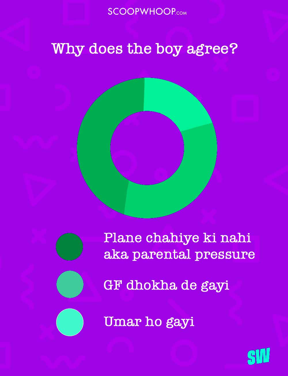 10 Pie Charts That Accurately Sum Up How Arranged Marriages Happen In India