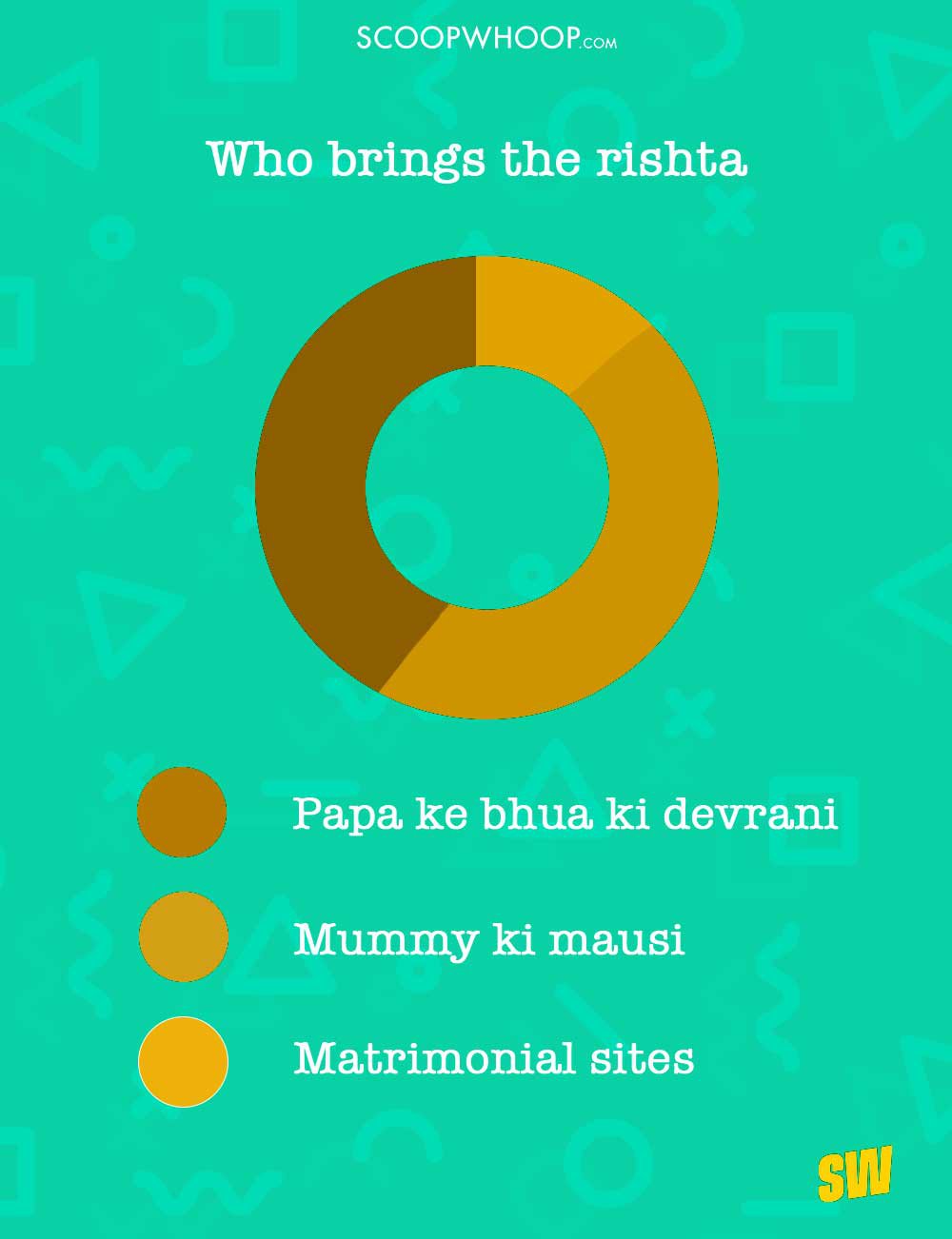 10 Pie Charts That Accurately Sum Up How Arranged Marriages Happen In India