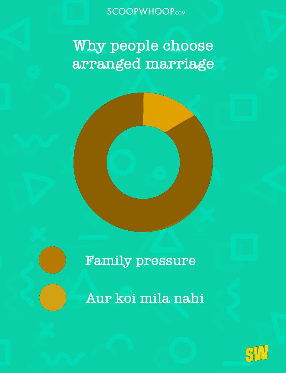 10 Pie Charts That Accurately Sum Up How Arranged Marriages Happen In India