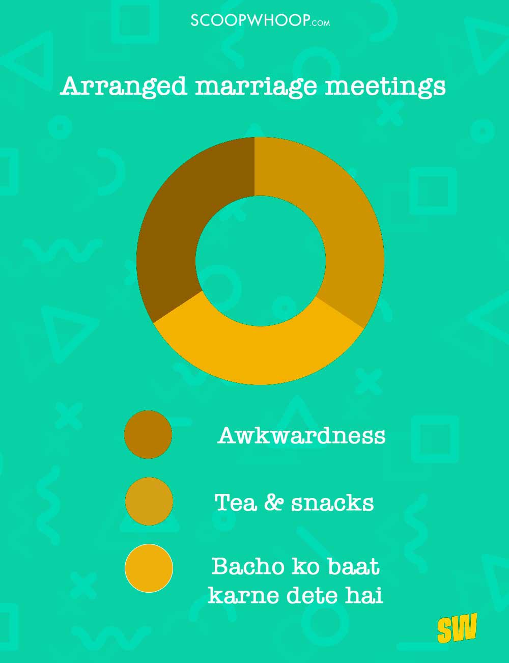 10 Pie Charts That Accurately Sum Up How Arranged Marriages Happen In India
