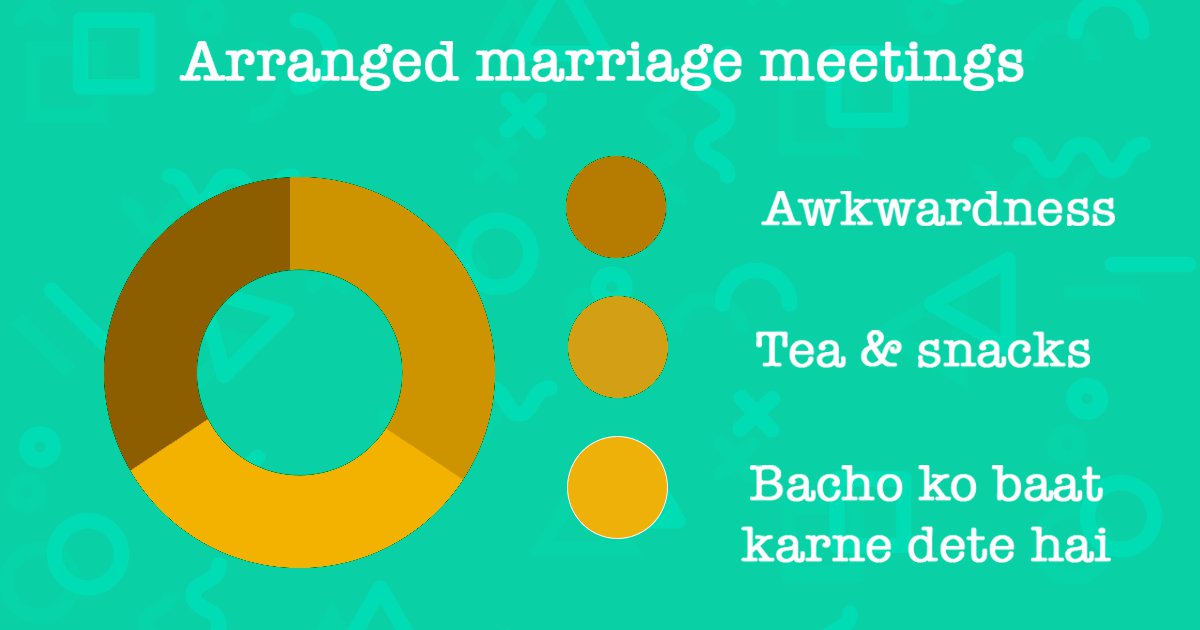 10 Pie Charts That Accurately Sum Up How Arranged Marriages Happen In India